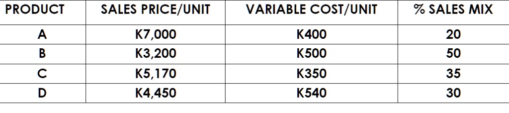 PRODUCT SALES PRICE/UNIT VARIABLE COST/UNIT % SALES MIX A K7,000 K400 ...