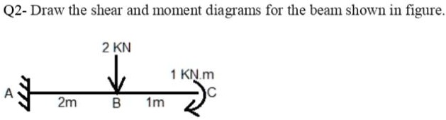 SOLVED: Q2- Draw the shear and moment diagrams for the beam shown in figure. Q2-Draw the shear ...