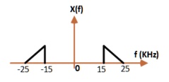 digital communication the signal in the figure is with ideal impulse ...