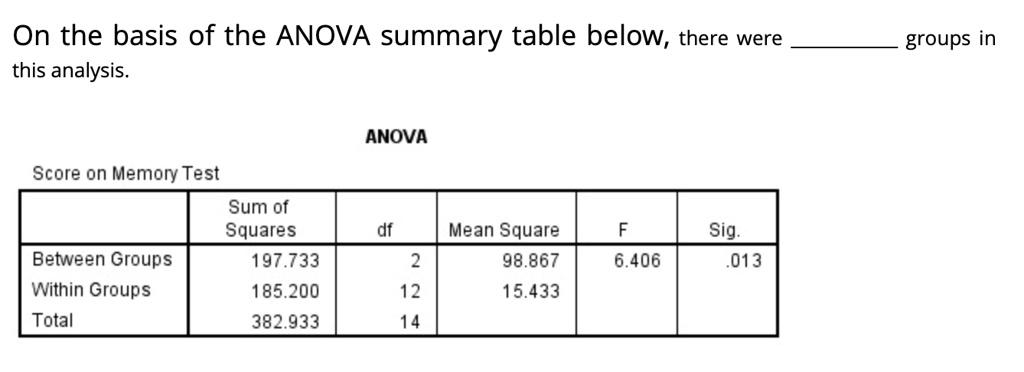 SOLVED: On the basis of the ANOVA summary table below, there were this analysis groups in ANOVA ...