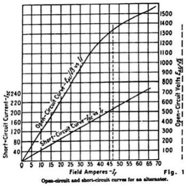 the curves of fig 1 are for a 500 kva 2300 volt three phase alternator ...