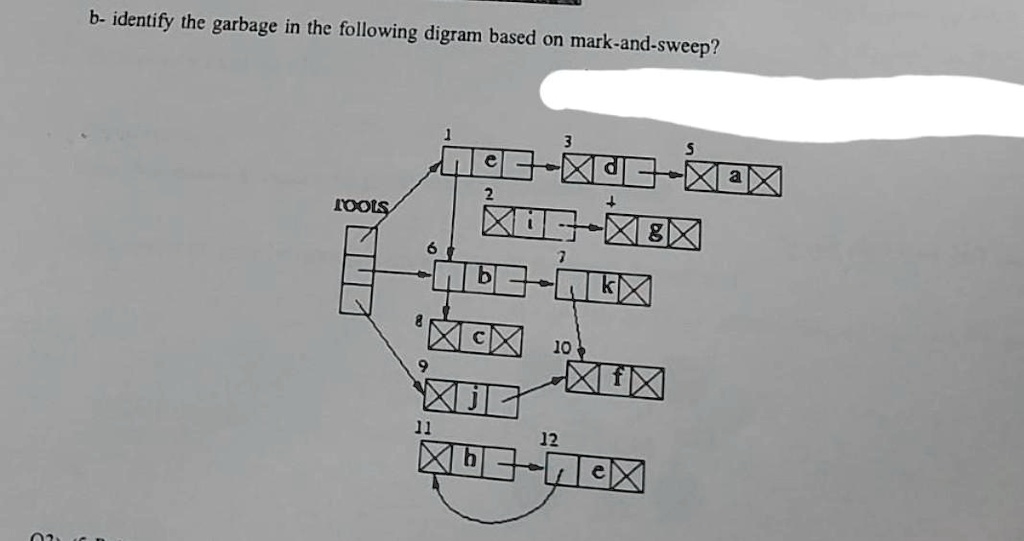 SOLVED: Texts: 1. Identify the garbage in the following diagram based ...