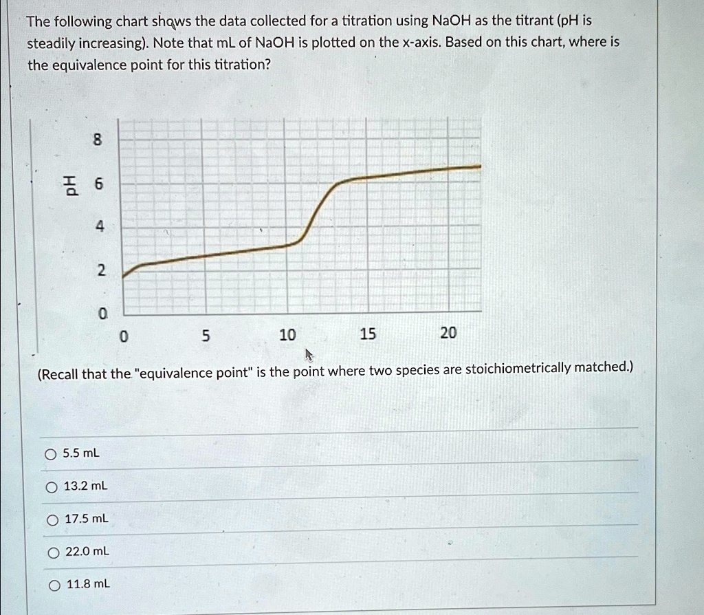 The following chart shows the data collected for a titration using NaOH as the titrant (pH is ...