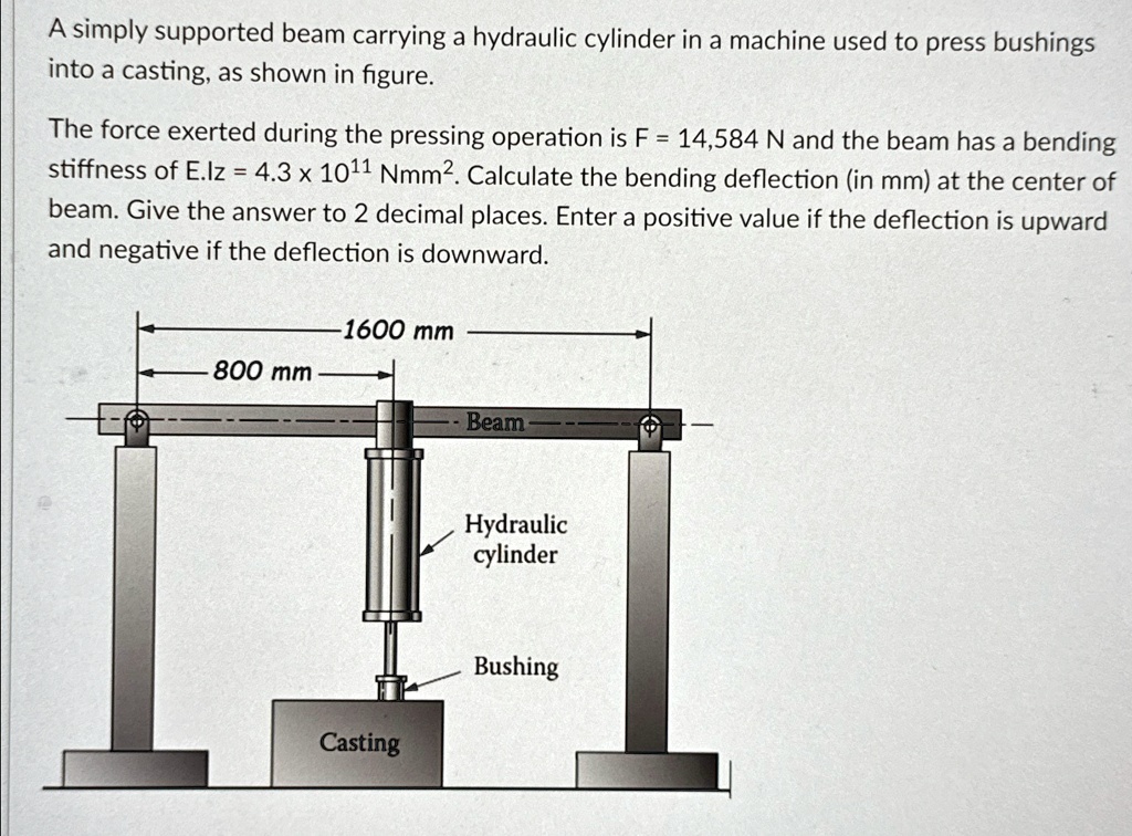 A simply supported beam carrying a hydraulic cylinder in a machine used ...