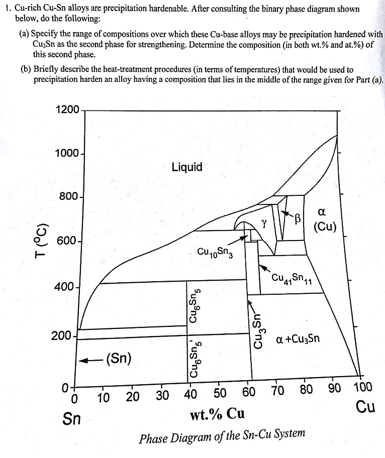 SOLVED: 1. Cu-rich Cu-Sn alloys are precipitation hardenable. After ...