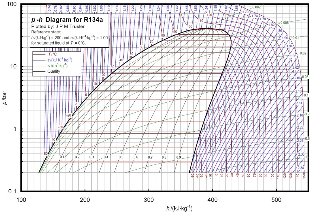 p-h Diagram for R134a Plotted by: J P M Trusler Reference state: h/(kJ­kg?¹) = 200 and s/(kJ­K ...