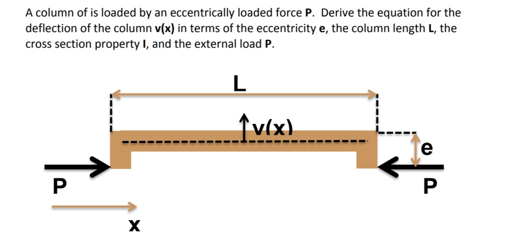 A column of is loaded by an eccentrically loaded force P. Derive the ...