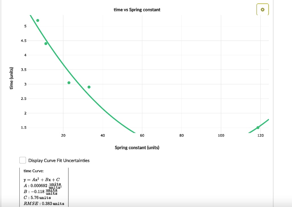 SOLVED: Time vs Spring Constant 2.5 1.5 100 120 Spring Constant (units ...