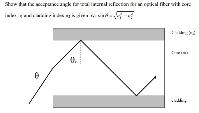 SOLVED: Show that the acceptance angle for total internal reflection for an optical fiber with ...
