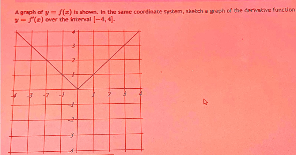 Solved A Graph Of Y F X Is Shown In The Same Coordinate System Sketch A Graph Of The
