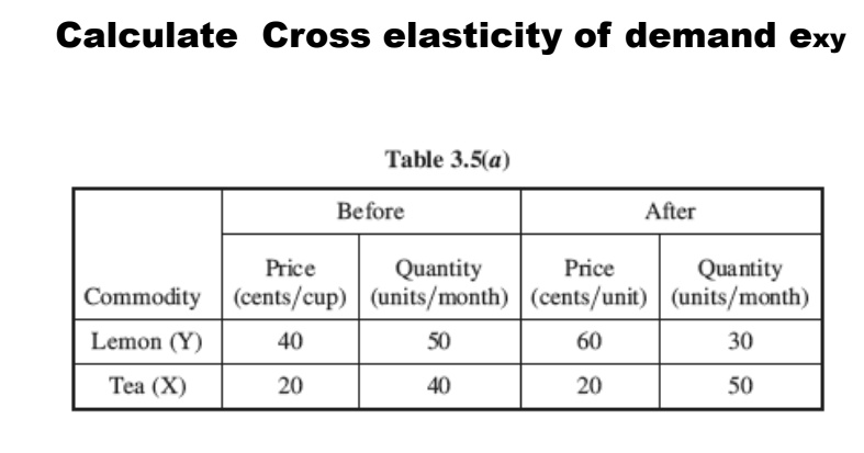SOLVED: Calculate Cross elasticity of demand exy Table 3.5(a) Before After Price Quantity Price ...