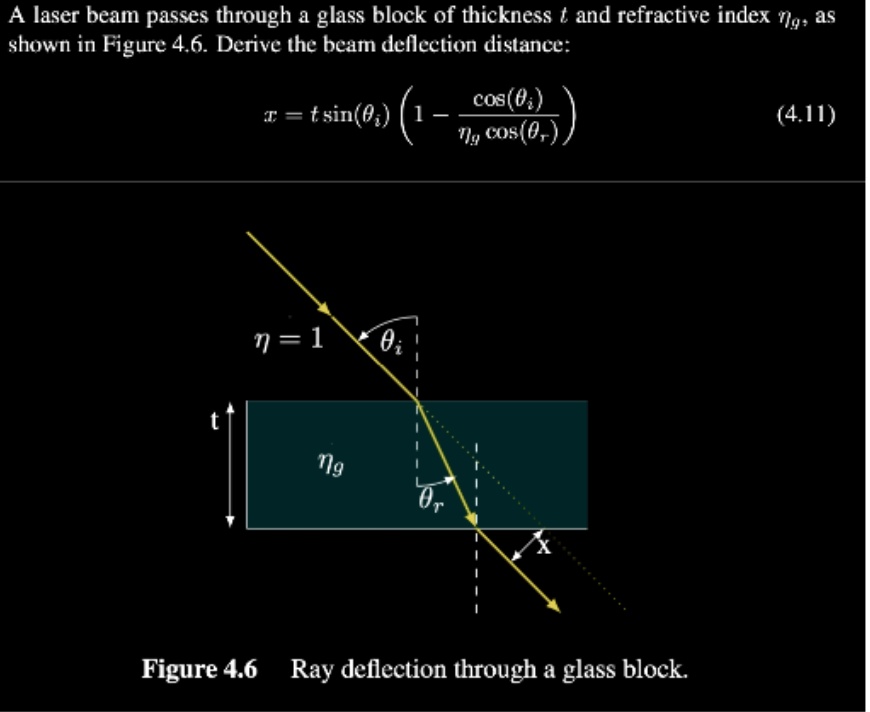 A laser beam passes through a glass block of thickness t and refractive ...