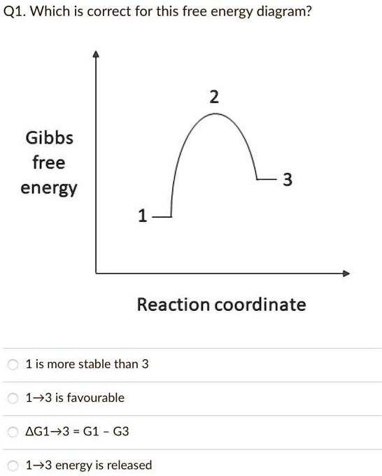 Q1. Which is correct for this free energy diagram? Gibbs free energy 1 ...