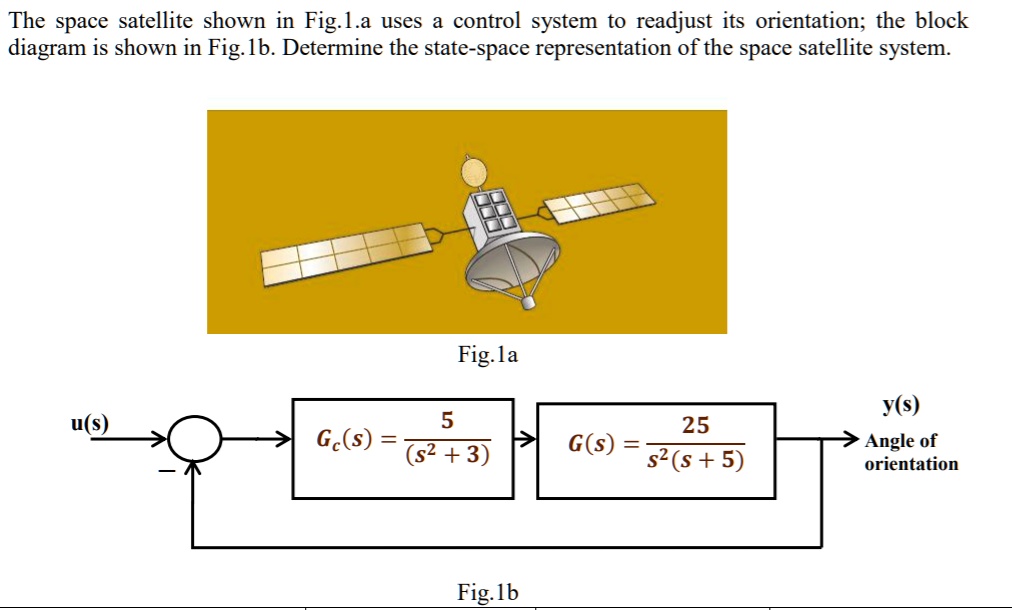 SOLVED: The space satellite shown in Fig. 1a uses a control system to ...