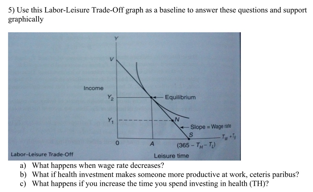 Labor Leisure Graph