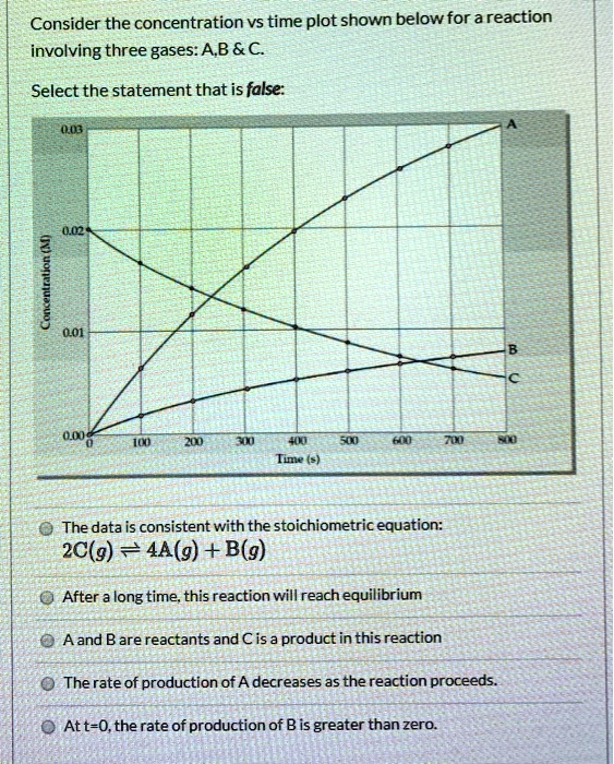 consider the concentration vs time plot shown below for a reaction involving three gasesab c ...
