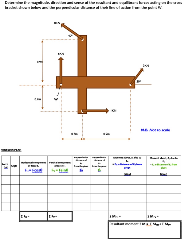 Determine the magnitude, direction and sense of the resultant and ...