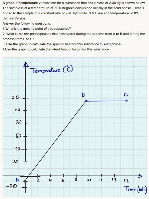 A graph of temperature versus time for a substance that has a mass of 2 ...