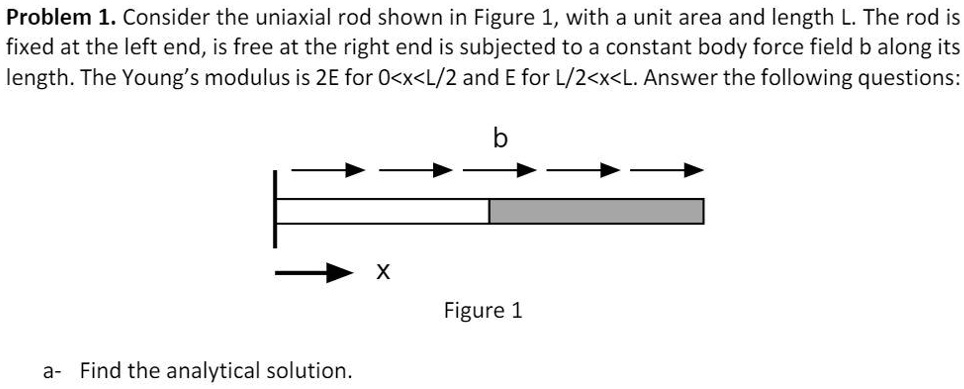 Problem 1. Consider the uniaxial rod shown in Figure 1, with a unit ...