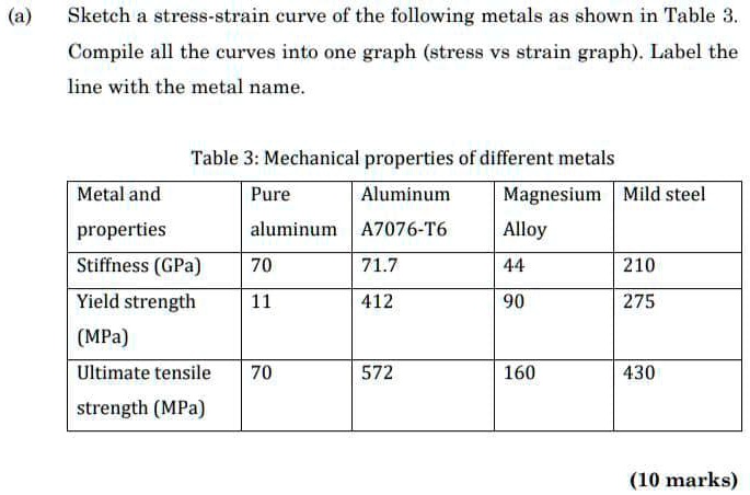 (a) Sketch a stress-strain curve of the following metals as shown in Table 3. Compile all the ...