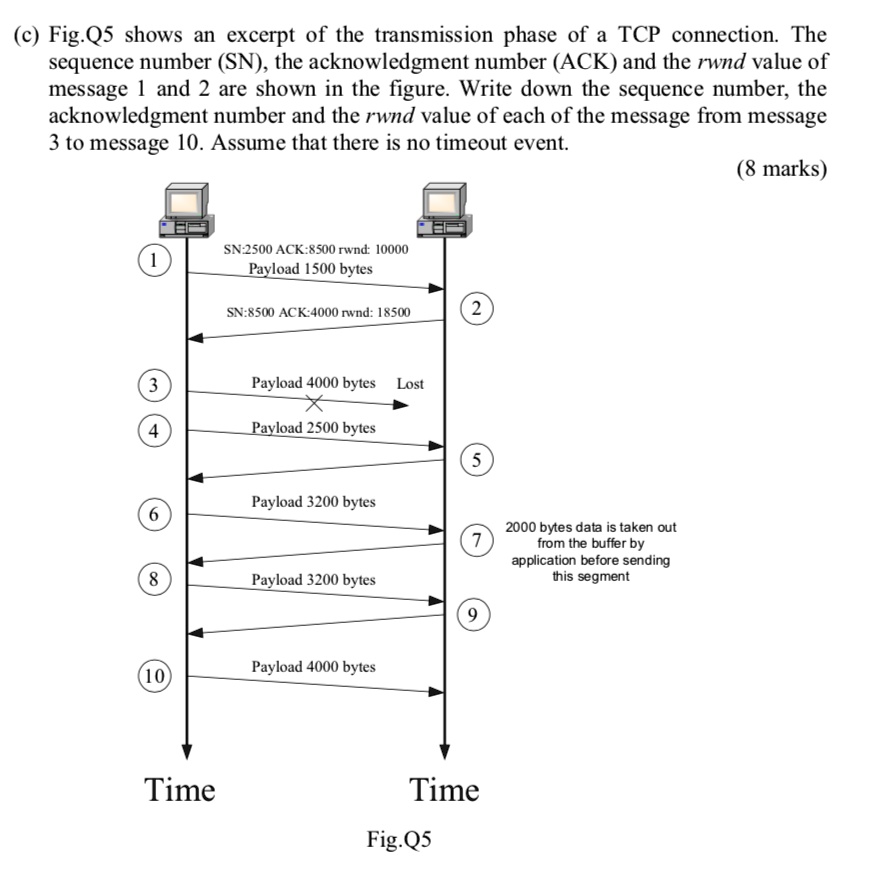 C Fig Q5 Shows An Excerpt Of The Transmission Phase Of A Tcp Connection The Sequence Number