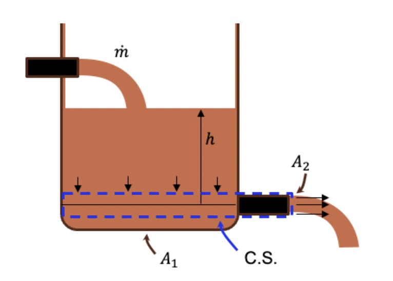 consider an open vessel filling with water 1000 kgm 1 and a spigot out ...