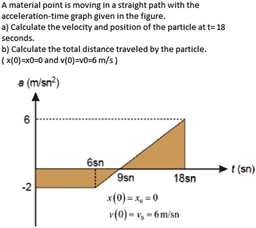 SOLVED: A material point is moving in a straight path with the acceleration-time graph given in ...