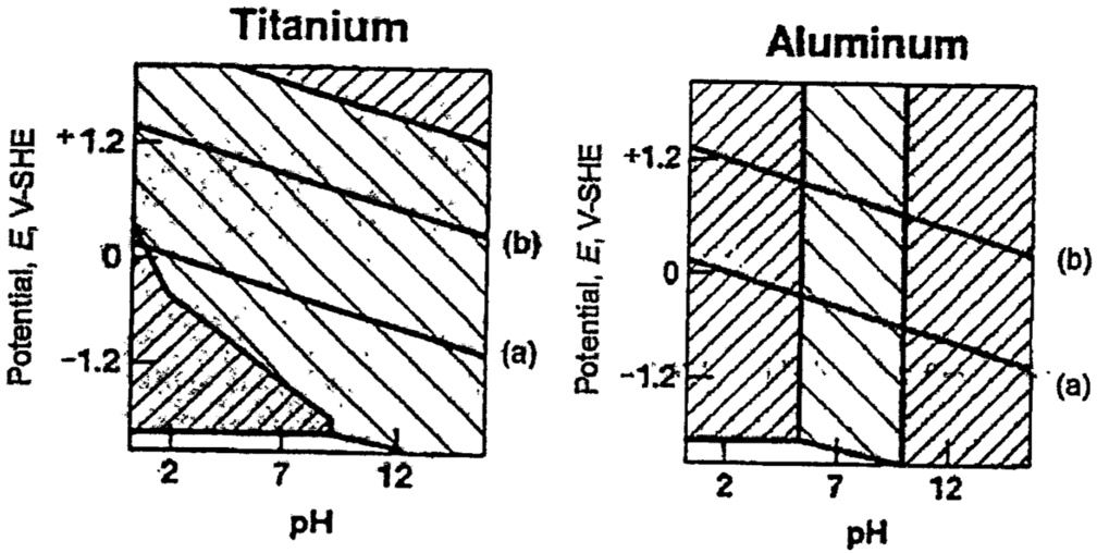 The figure shows the potential-pH diagram for titanium and aluminum. By ...