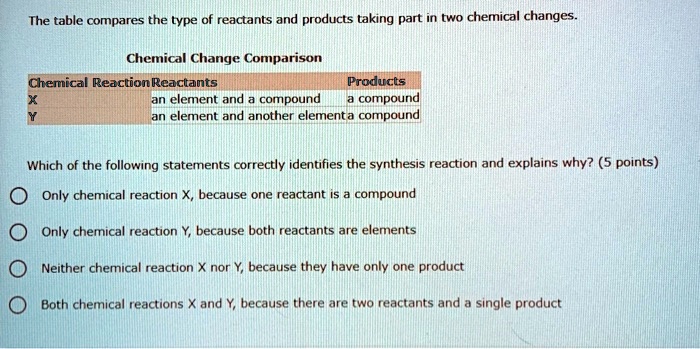The table compares the type of reactants and products taking part in ...