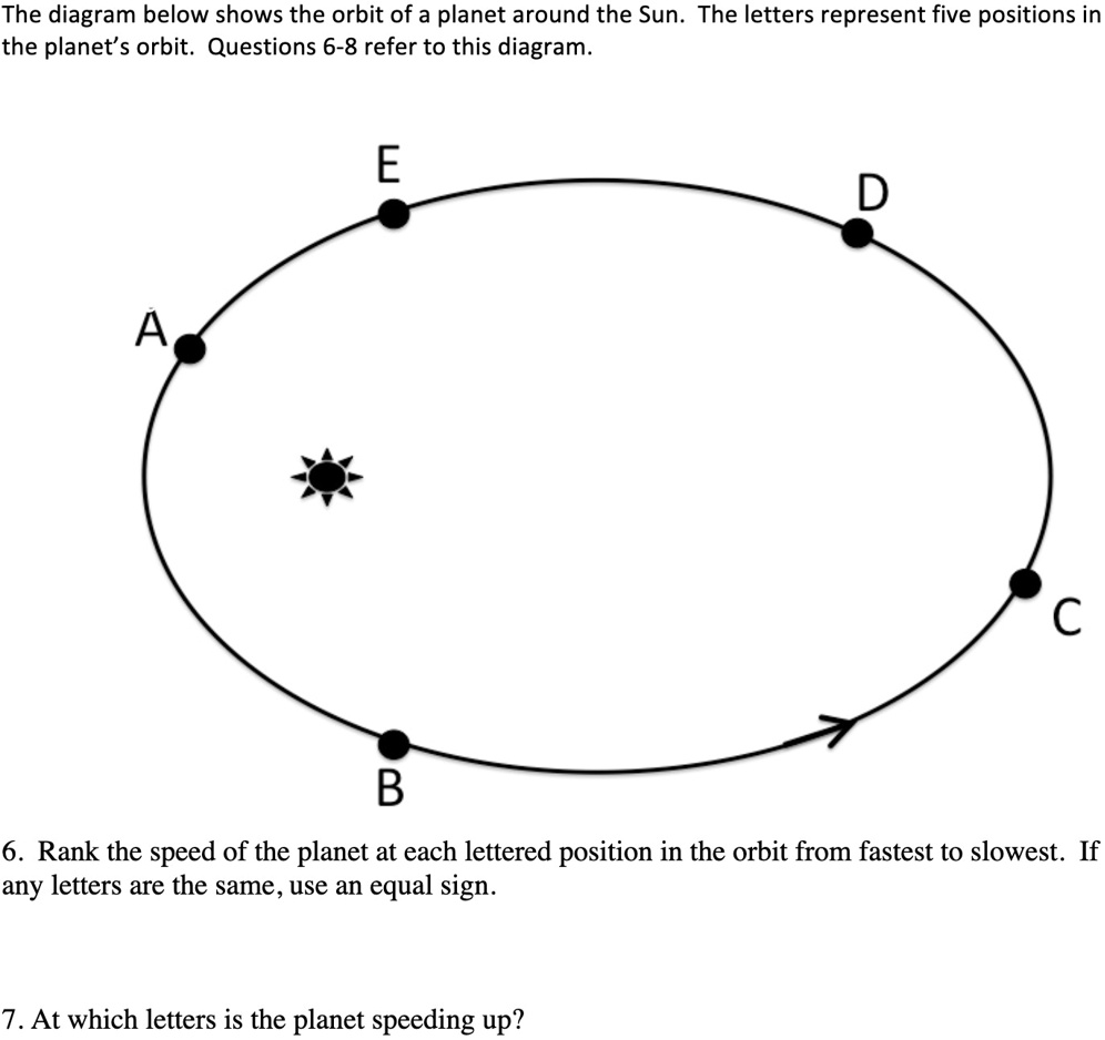 The diagram below shows the orbit of a planet around the Sun. The ...