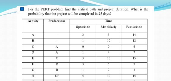 SOLVED: For the PERT problem find the critical path and project ...