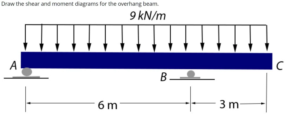 Draw the shear and moment diagrams for the overhang beam: 9 kN/m B 6 m 3 m