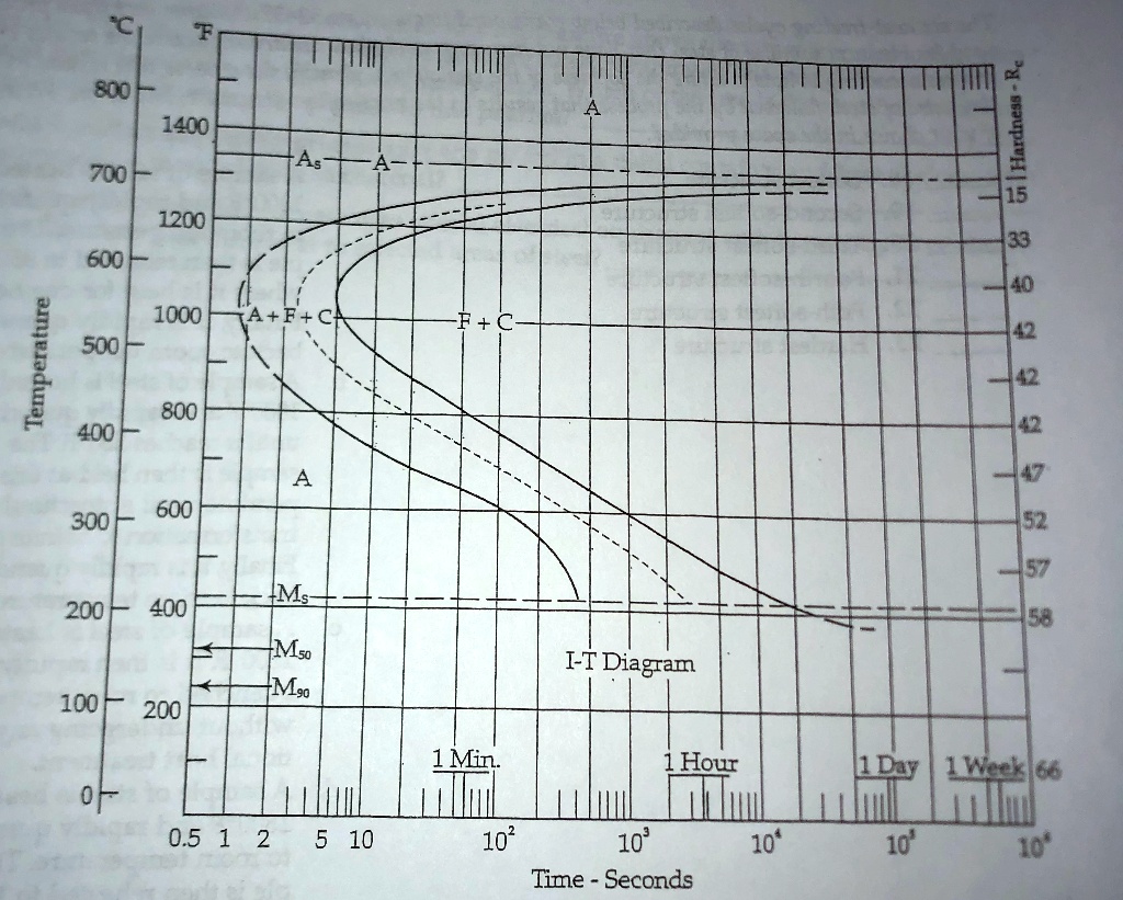 SOLVED: 1095 steel is heated to 1500 degrees Fahrenheit. It is then ...