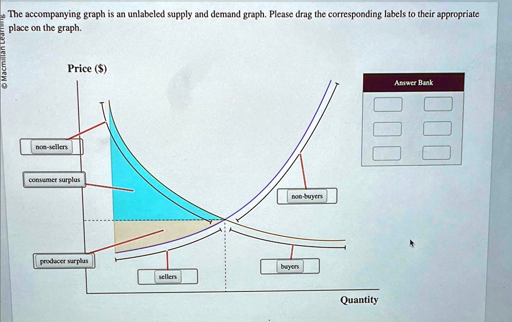 SOLVED: The accompanying graph is an unlabeled supply and demand graph. Please drag the ...