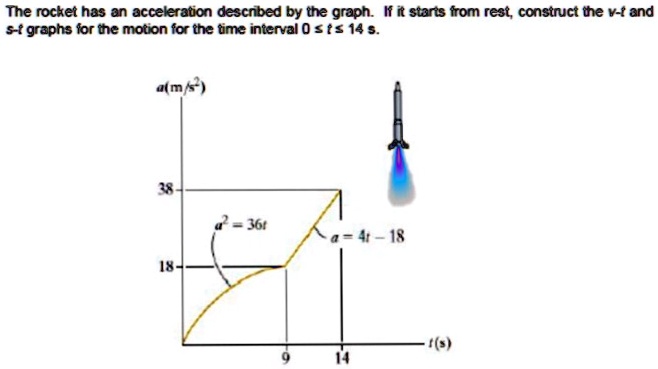 The rocket has an acceleration described by the graph. If it starts from rest, construct the v-t ...