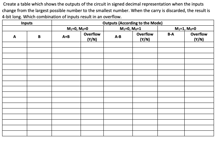 Create a table which shows the outputs of the circuit in signed decimal ...