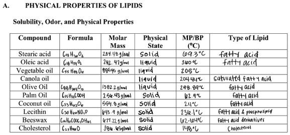 physical properties of lipids solubility odor and physical properties ...