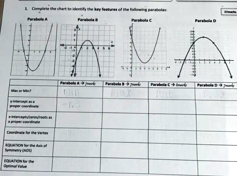 complete the chart to identify the key features of the tollowing ...