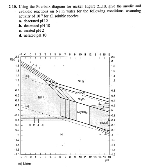 SOLVED: Just part d. 2-10. Using the Pourbaix diagram for nickel ...