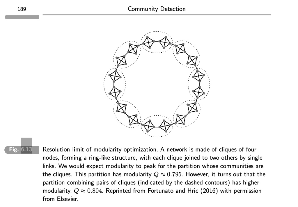 Solved Text Network Science Calculate The Modularity For The Two