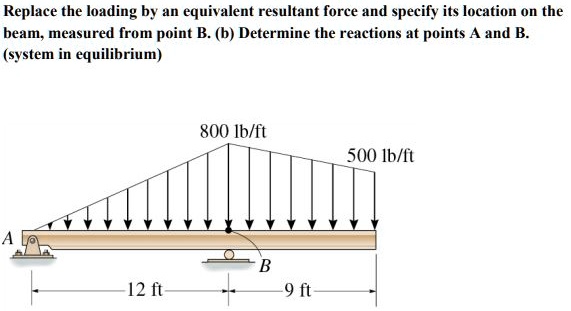 Replace the loading by an equivalent resultant force and specify its location on the beam ...