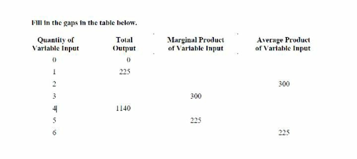Solved Lill In The Gaps In The Table Below Quantity Of Variable Input