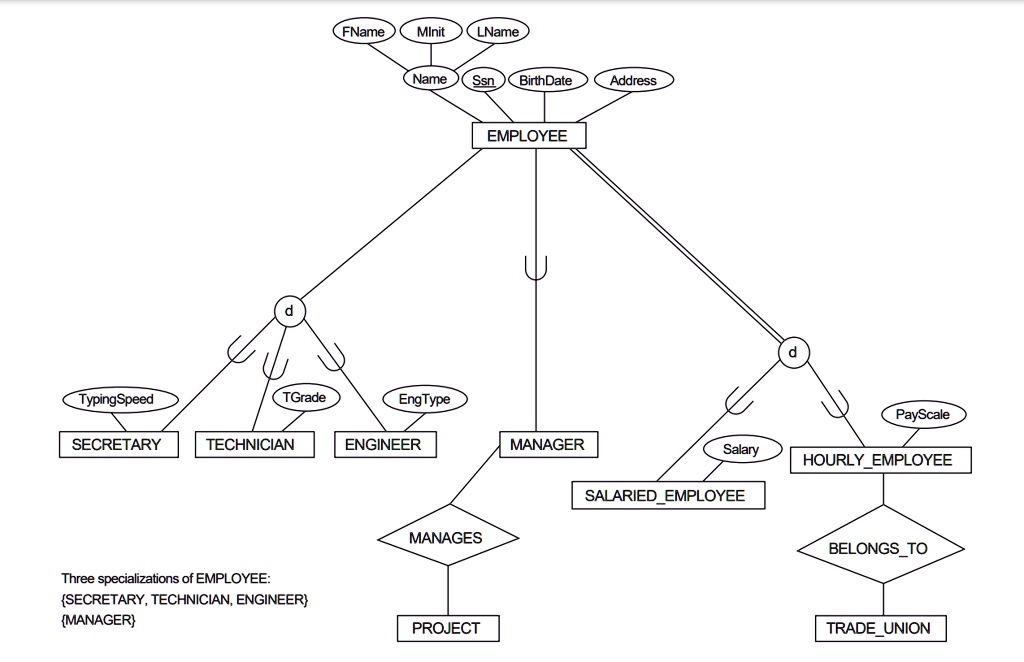 43) a) Discuss the two main types of constraints on specializations and ...