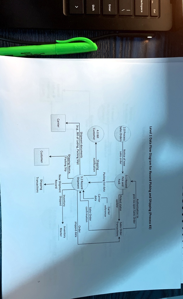 Level 1 Data Flow Diagram for Record Picking and Shipping (Process #3 ...