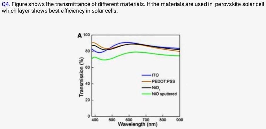 Q4. Figure shows the transmittance of different materials. If the ...