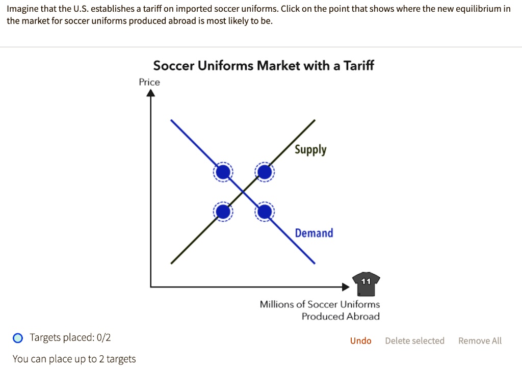 Imagine that the U.S. establishes a tariff on imported soccer uniforms ...