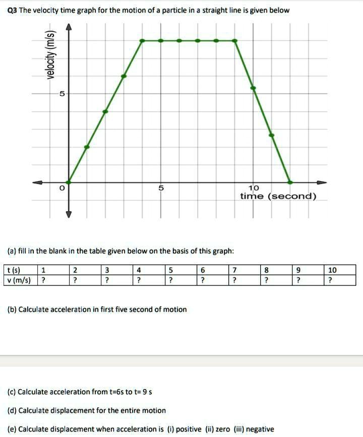Q3 The velocity time graph for the motion of a particle in a straight line is given below ...
