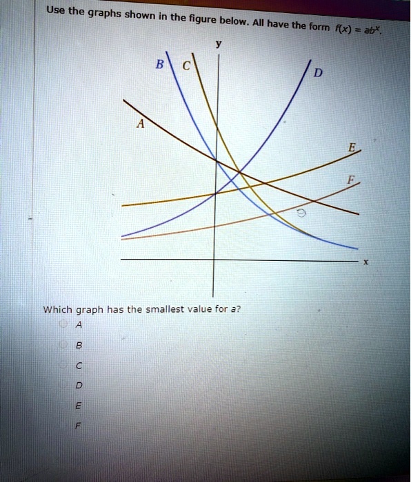 SOLVED: Use the graphs shown in the figure below. All have the form Kx ...