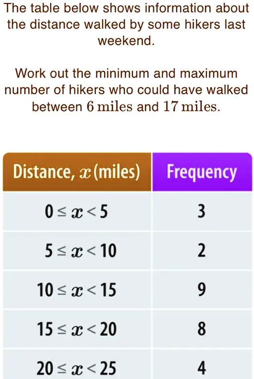 SOLVED: The table below shows information about the distance walked by some hikers last weekend ...