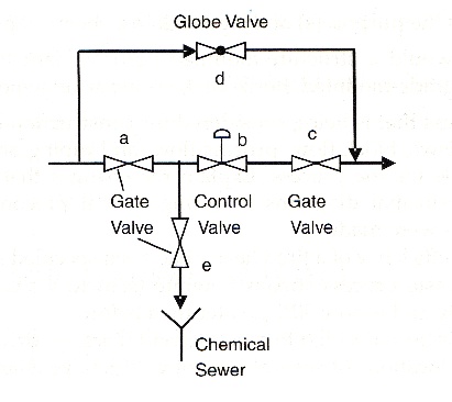 SOLVED: A standard method for instrumenting a control valve is termed the "double block and ...